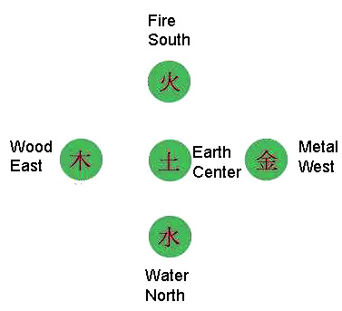 Taoist Meditation: The physical positions of the five elements