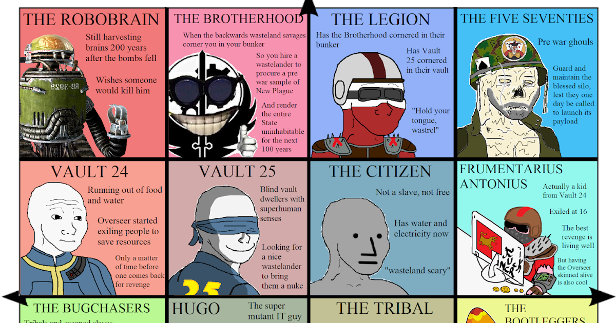 The Rogue's Wallet: Fallout: Two Sun Political Compass