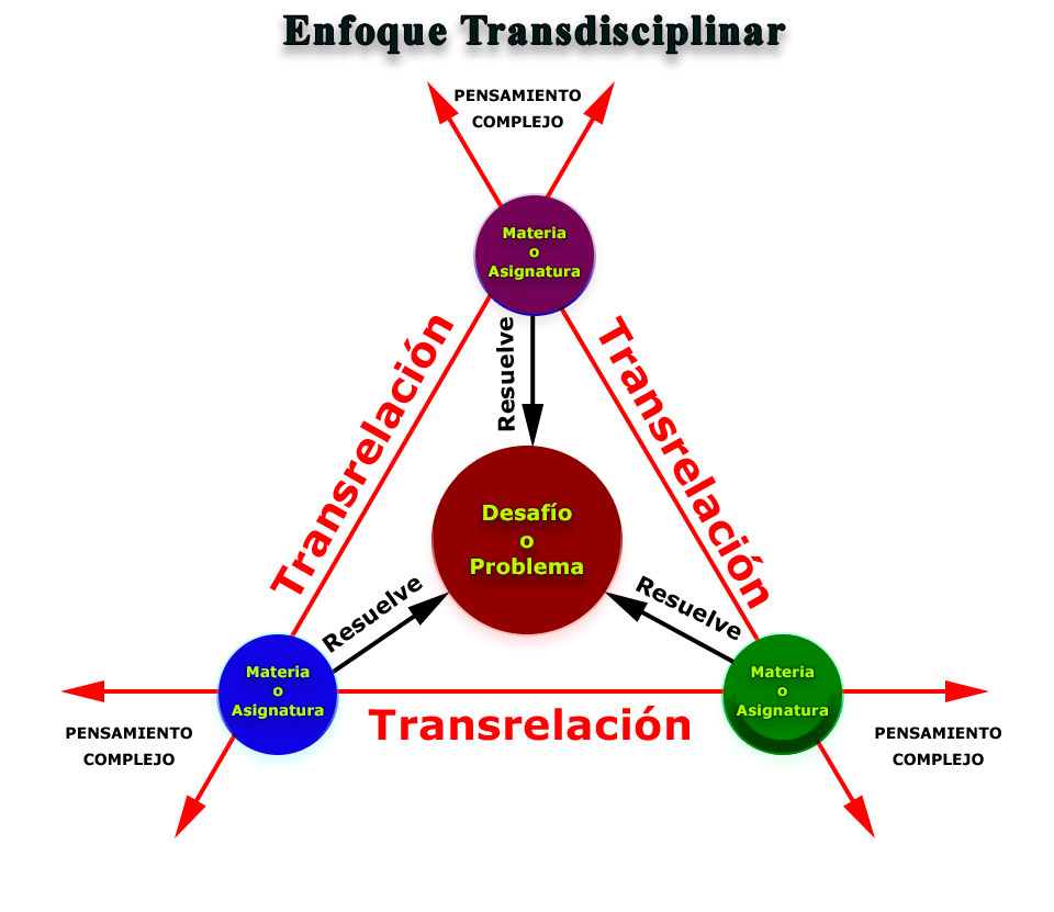 TRANSDISCIPLINARIEDAD e INTERDISCIPLINARIEDAD en Educación: Qué es ...