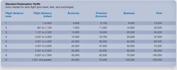 Fly From Scratch: Why Avios is my #1 miles currency