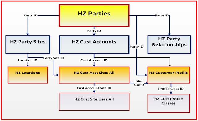 Real World Oracle Apps: Oracle Trading Community Architecture (TCA ...