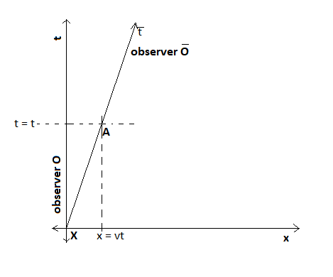 What is time dilation?