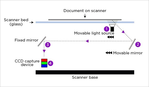How scanners work ~ Srisailam Blog