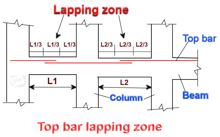 Where to provide lapping in beam reinforcement?/ Basic rules for ...