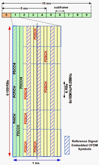 Telecom knowledge and experience sharing: - LTE Physical Downlink ...