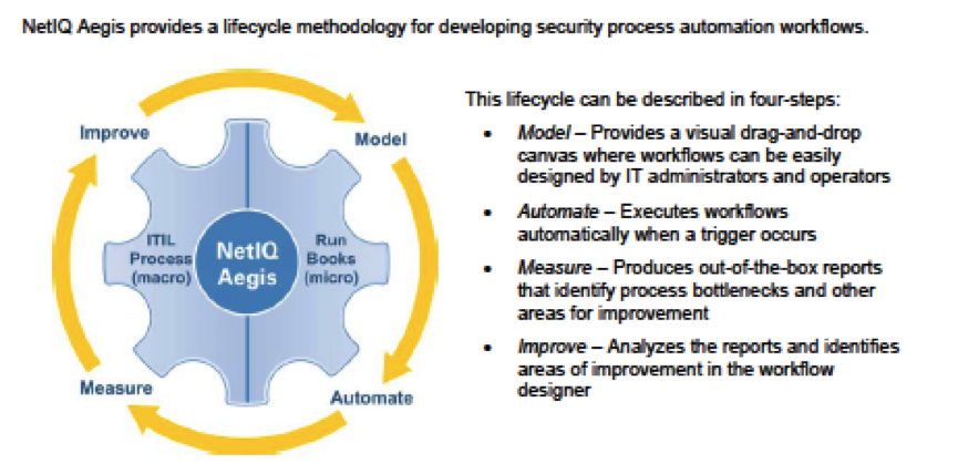 Understanding The Workflow Process Netiq Identity
