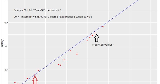 sqlskillport & Machine Learning: Simple Linear Regression with R & Python
