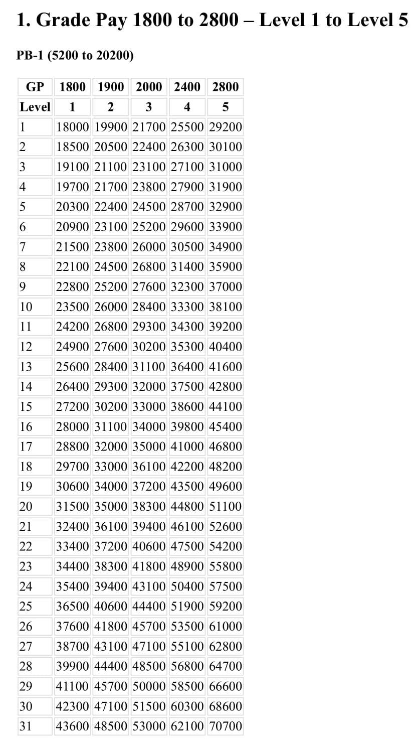 7th Pay Matrix Table: 7TH पे कमीशन में इन्क्रीमेंट लगने से जानिए आपका ...