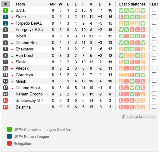 Pedro's Local Footie Fix: Belarus Premier League - Round Eight- Sunday ...