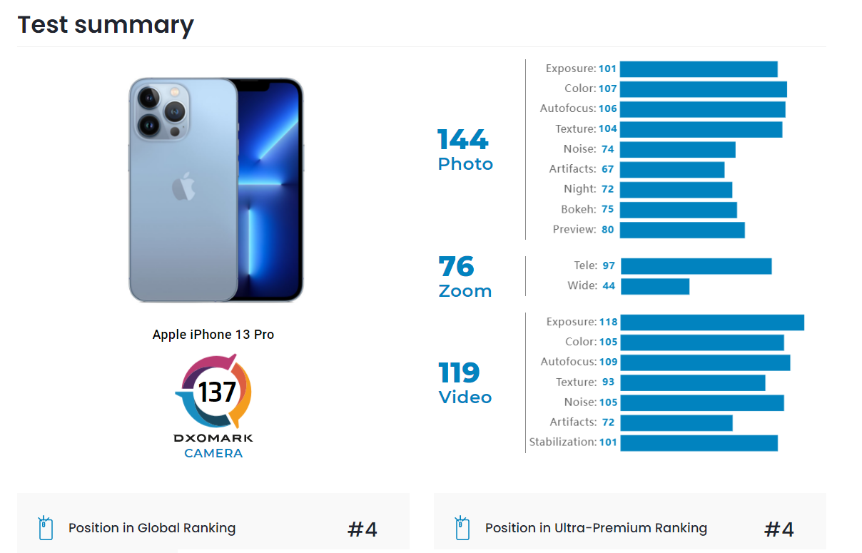 iPhone 13 Pro Gets Fourth Place Ranking in DXOMark Camera Test