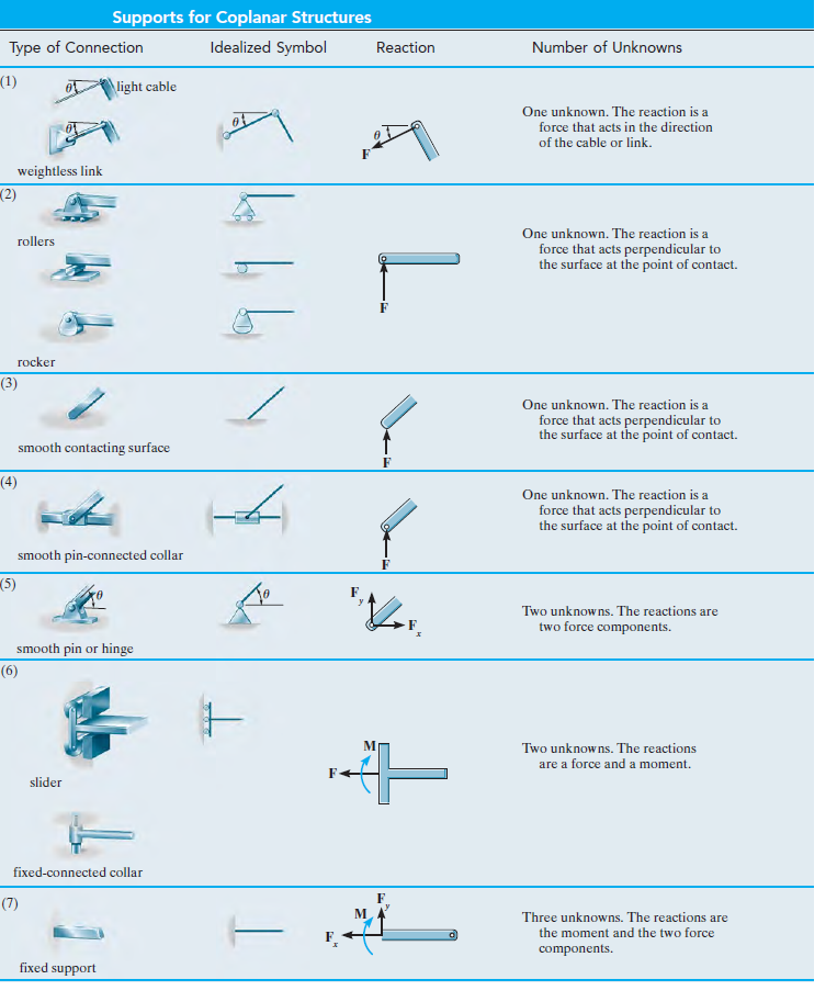 modeling of support connection for structural analysis
