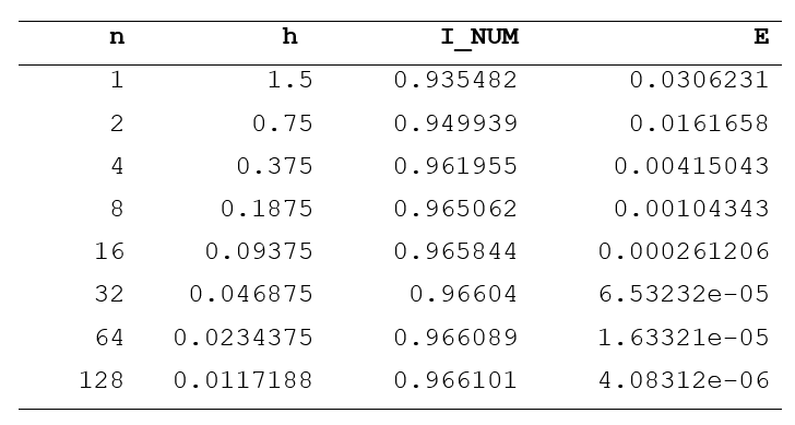 Everything Modelling And Simulation Discussion On Numerical Integration Approaches With Matlab