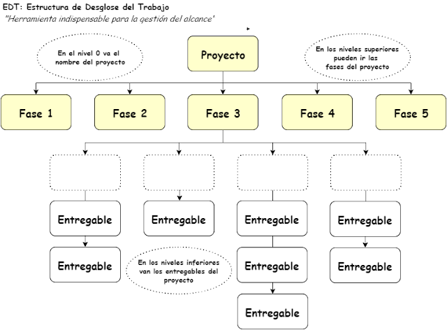 HABLEMOS SOBRE GESTIÓN DE PROYECTOS: La EDT herramienta indispensable ...