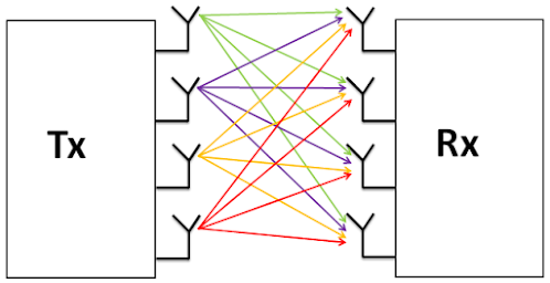 Multiple Input Multiple Output (MIMO) system: An introduction
