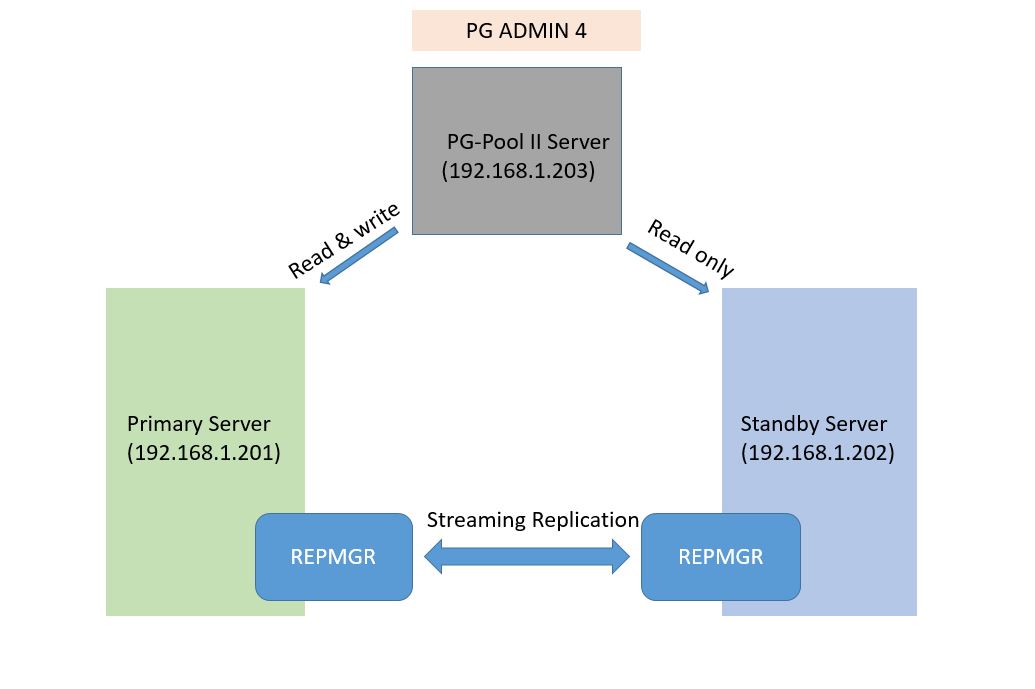 Pg_pool-II Installation and Configuration
