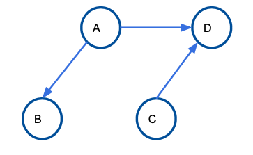 Introduction to Strongly connected components and how to find them ...