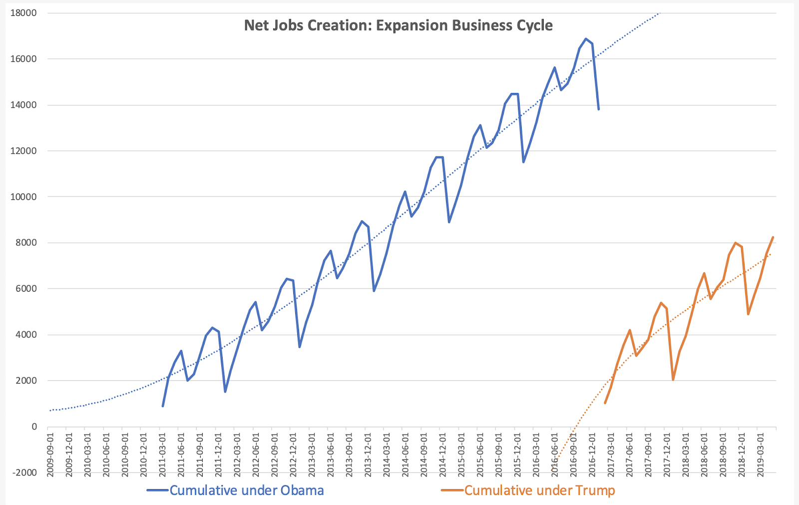 True Economics: 18/6/19: Obama v Trump: Jobs Creation