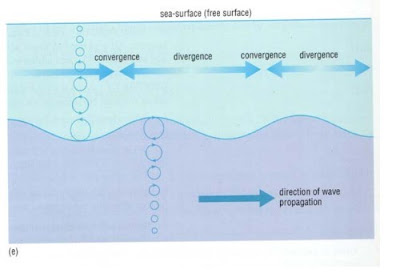Gerakan Partikel Air ~ Lab.Hidrolika Unhas