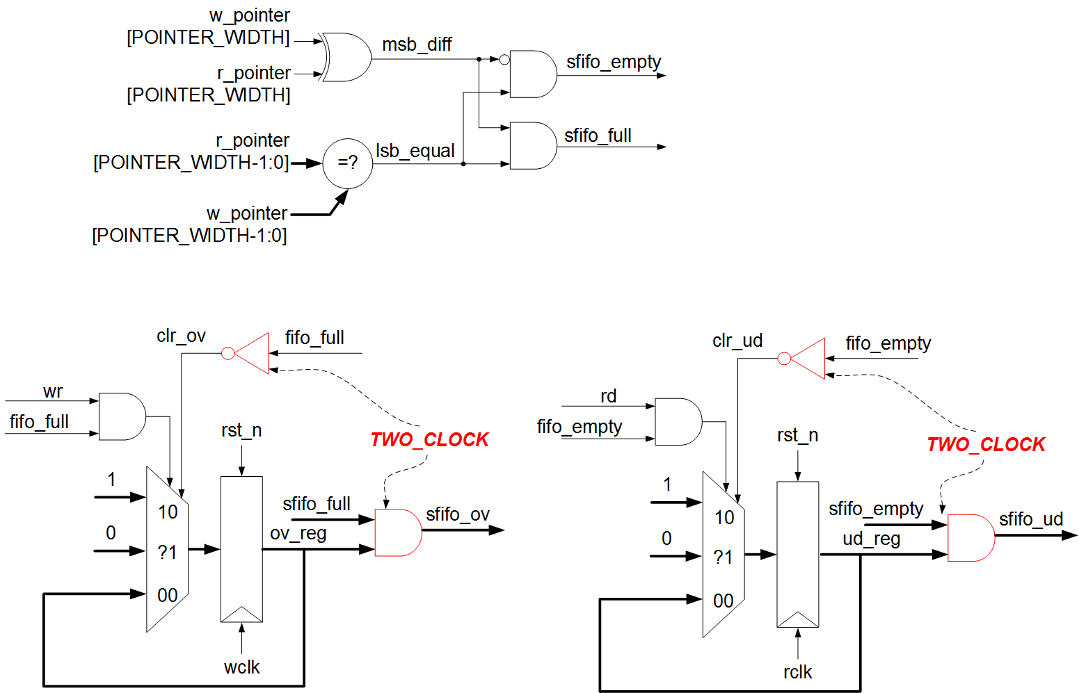 [IP core] FIFO đồng bộ có thể cấu hình được ~ VLSI TECHNOLOGY