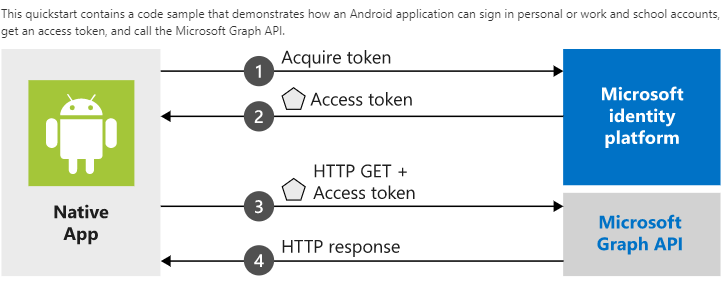 Basics of Azure Active Directory with Android Studio Demonstration