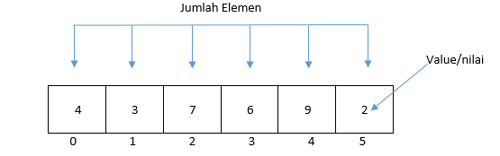 Pemrograman C++: Array 1 Dimensi dan 2 Dimensi - UB Mansion Pemrograman C++: Array 1 Dimensi dan 2 Dimensi - UB Mansion