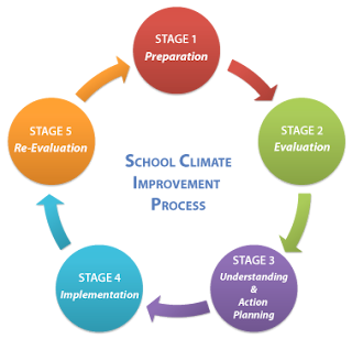 Curriculum Improvement: stages for improvement