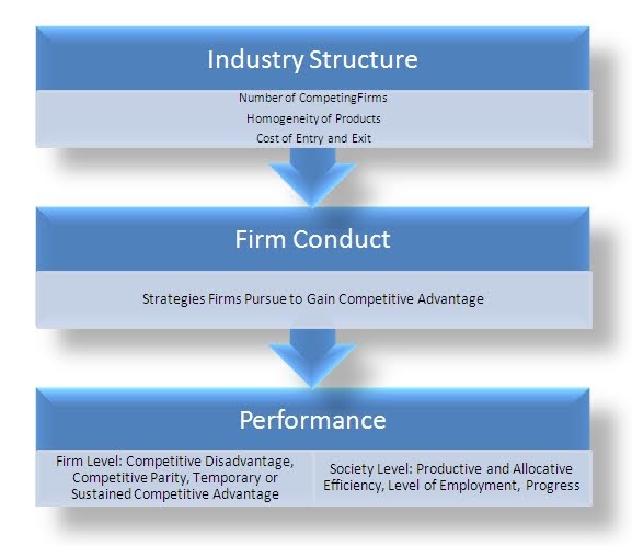 Management&Business: Structure Conduct Performance