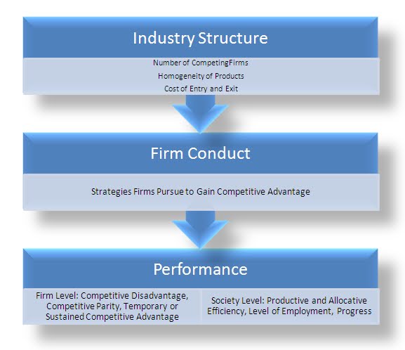 Management&Business: Structure Conduct Performance