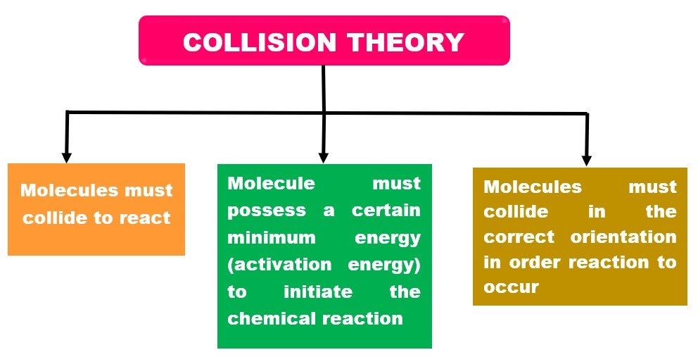 CHEMISTRY IS UNIVERSAL . CLASS WITH ME: SEM 2 REACTION KINETIC (PART 2)