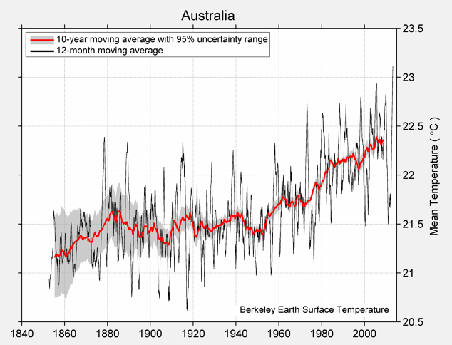 Climate Science Investigations: 26. The temperature trend in Australia ...