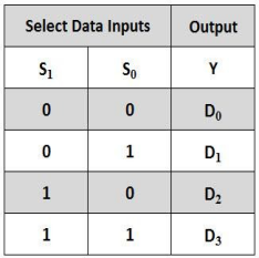 Verilog code for 4X1 MUX using Dataflow
