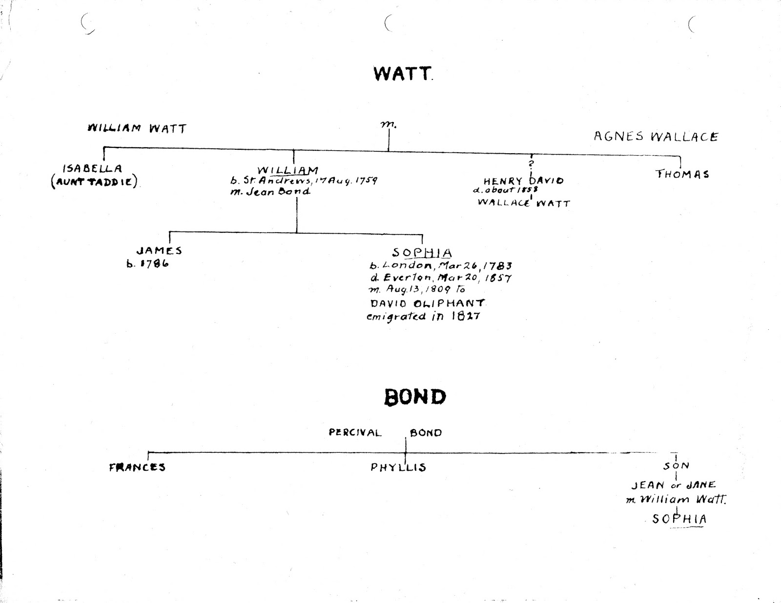 Rhymes With Fyfe: Update on Possible Parents for Sophia Watt: Now We Know