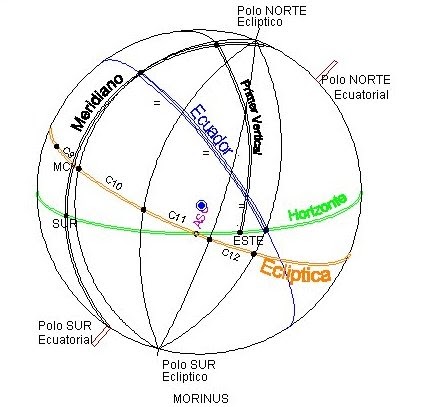Sistema de división de Casas de Morinus: