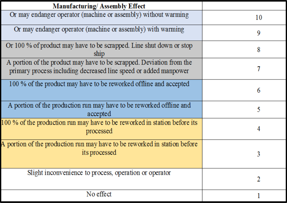 How to conduct FMEA in Automotive Industry supplying to OEM?