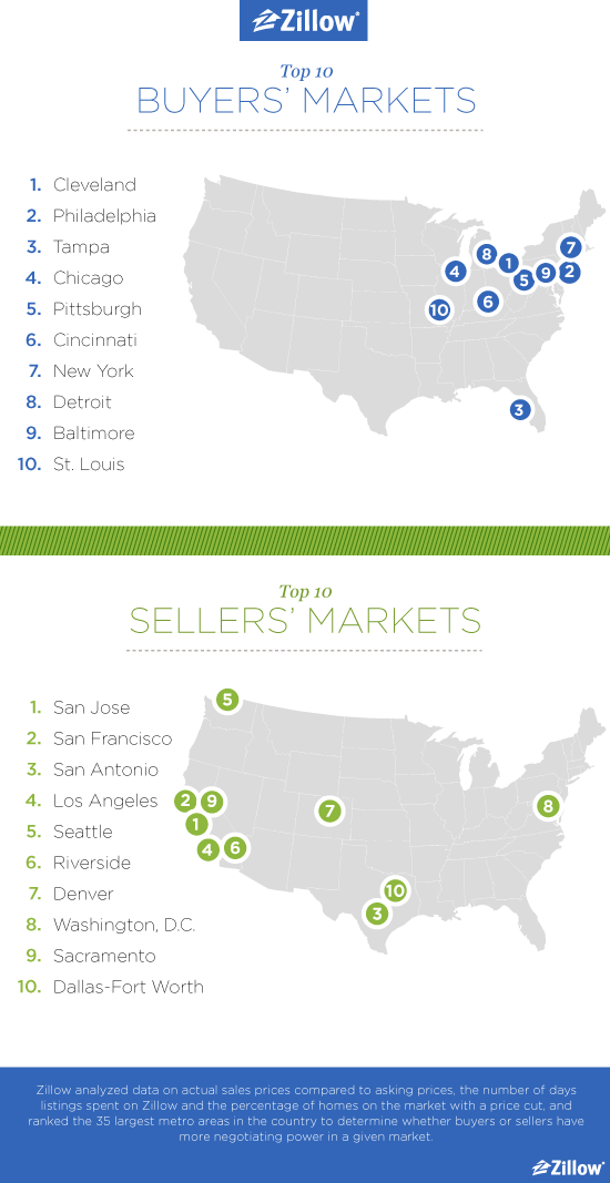 Bulwark Moving Blog: Nationwide Spring Market Trends