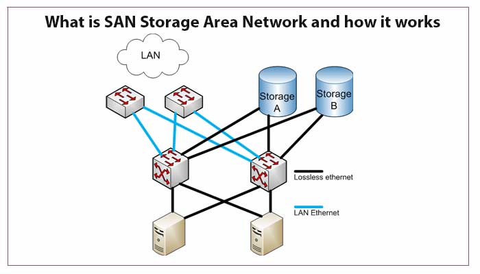 स्टोरेज एरिया नेटवर्क (सैन) क्या है ? | What Is a Storage Area Network ...