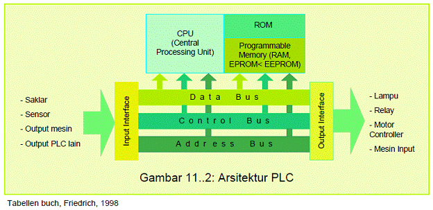Prinsip dasar dan cara kerja plc | Citra teknologi