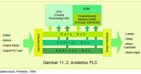 Prinsip dasar dan cara kerja plc | Citra teknologi