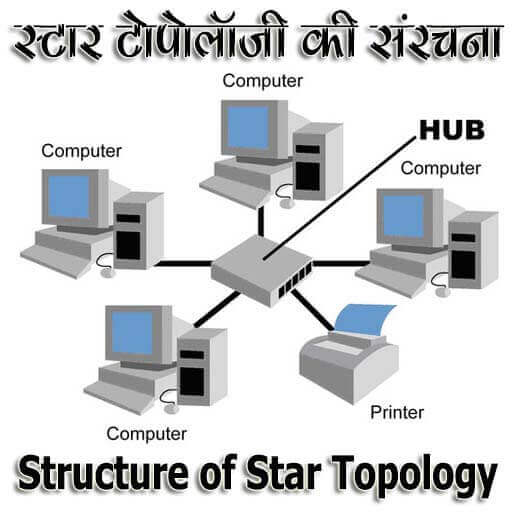 How Many Types of Networks - What is Topology & its Works.