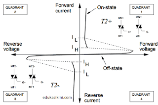 Apa itu TRIAC ? Cara Kerja Serta Aplikasi Dari TRIAC - EDUKASIKINI.COM