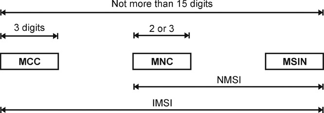 LTE Signaling: Troubleshooting and Optimization: IMSI | Area and ...