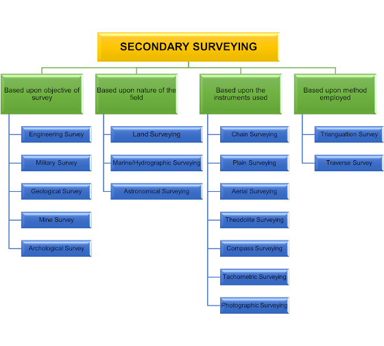 Secondary Survey || Classification of secondary survey || Types of ...