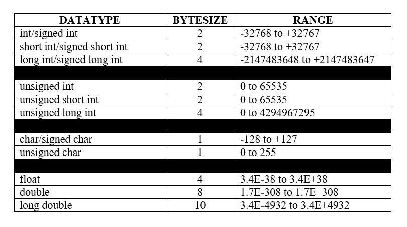 Data Types in C Program