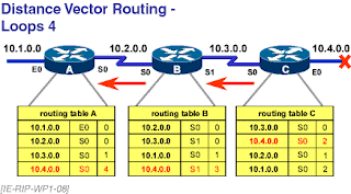 RIP Routing Fundamentals | ENet Blog | Information Technology, Blogging ...