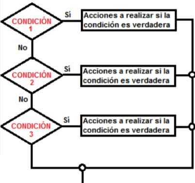 Estructura de Control Secuencial y de Decisión: 2020