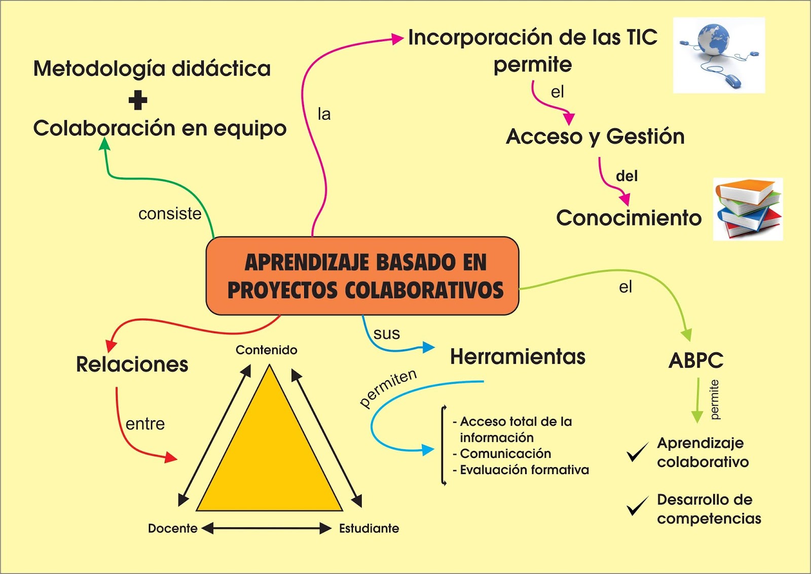 APRENDIZAJE BASADO EN PROYECTOS