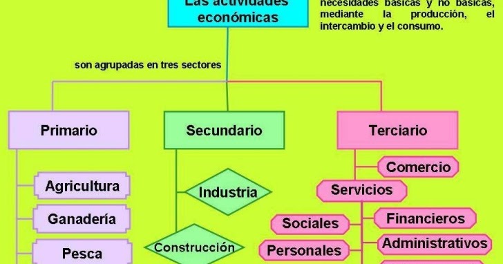 sociales y lengua: El sector secundario