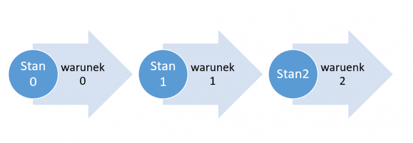 Mikrokontrolery PIC: Maszyna stanów przyjaciel embedownika :)