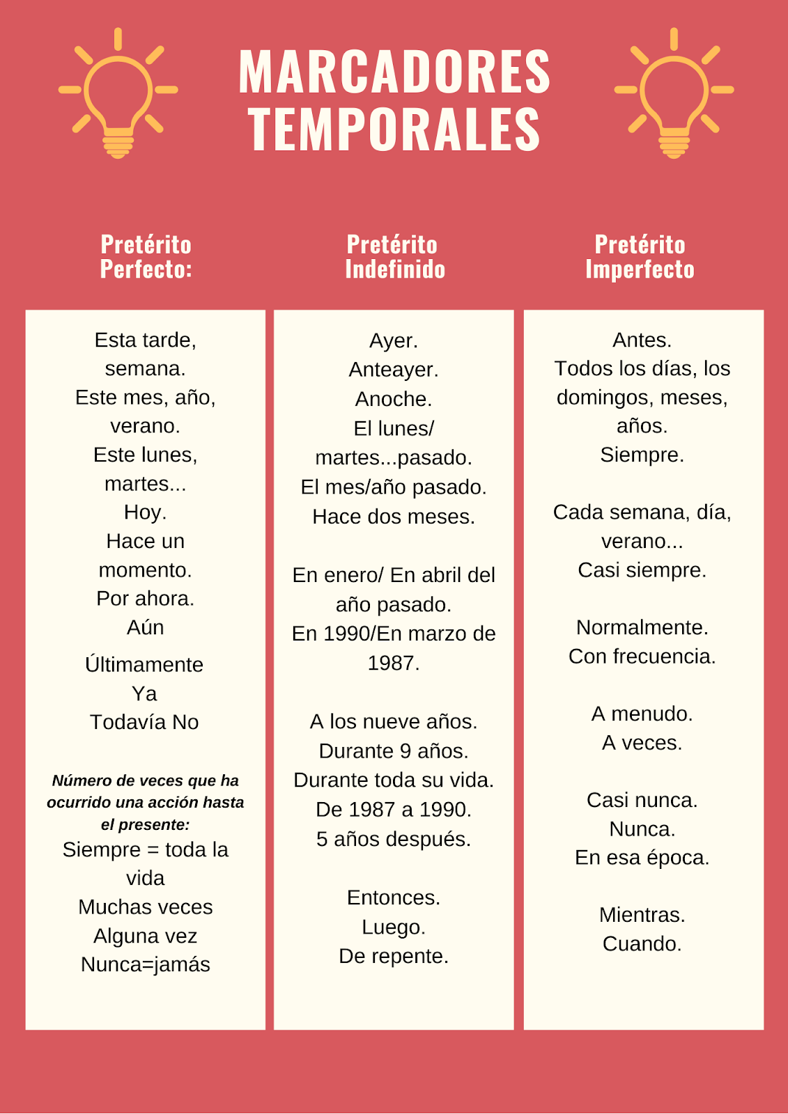 Las clases de Ivonne: Los marcadores temporales en los tiempos del pasado
