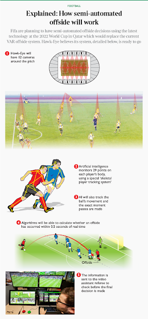 Refereeing World: FIFA to test semi-automatic offside technology at the ...